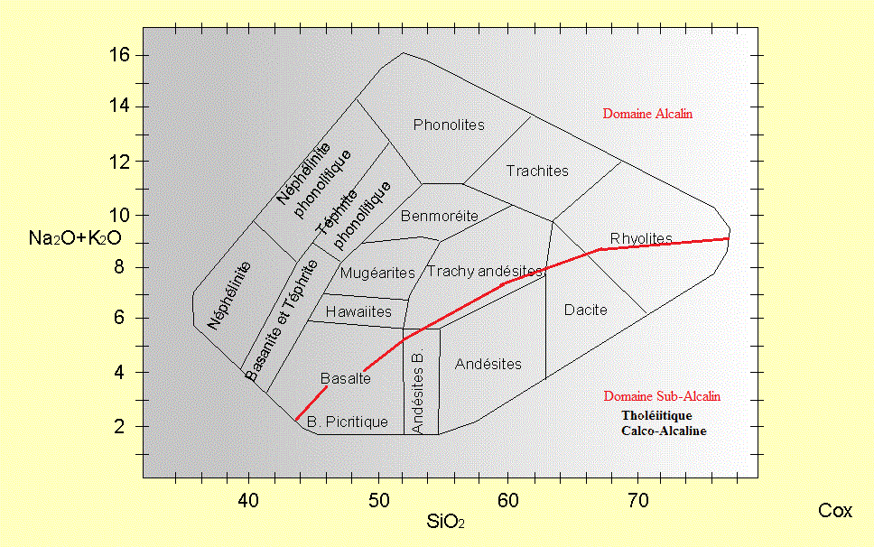 Jain Geologie: Les séries magmatiques